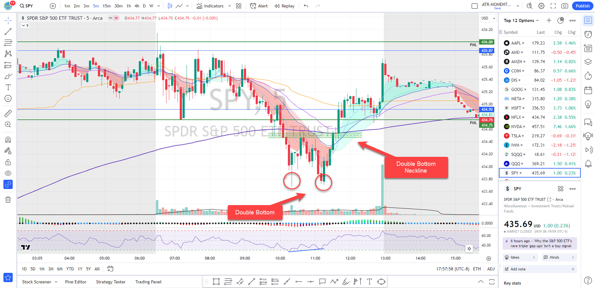 Double Bottom Pattern: How To Trade The Strategy With Technical ...
